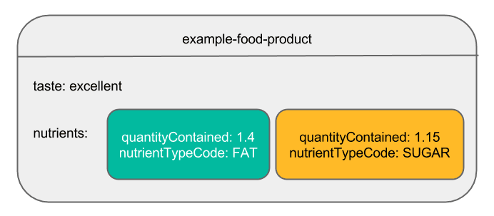 Handling Structured and Nested Product Data | Tutorials | commercetools ...