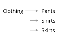 Modeling Categories | Tutorials | commercetools Composable Commerce