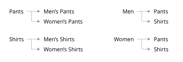 Modeling Categories | Tutorials | commercetools Composable Commerce